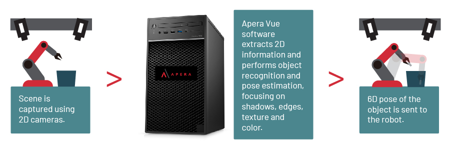 AI Vision for Industrial Robots - Apera AI at Shaltz