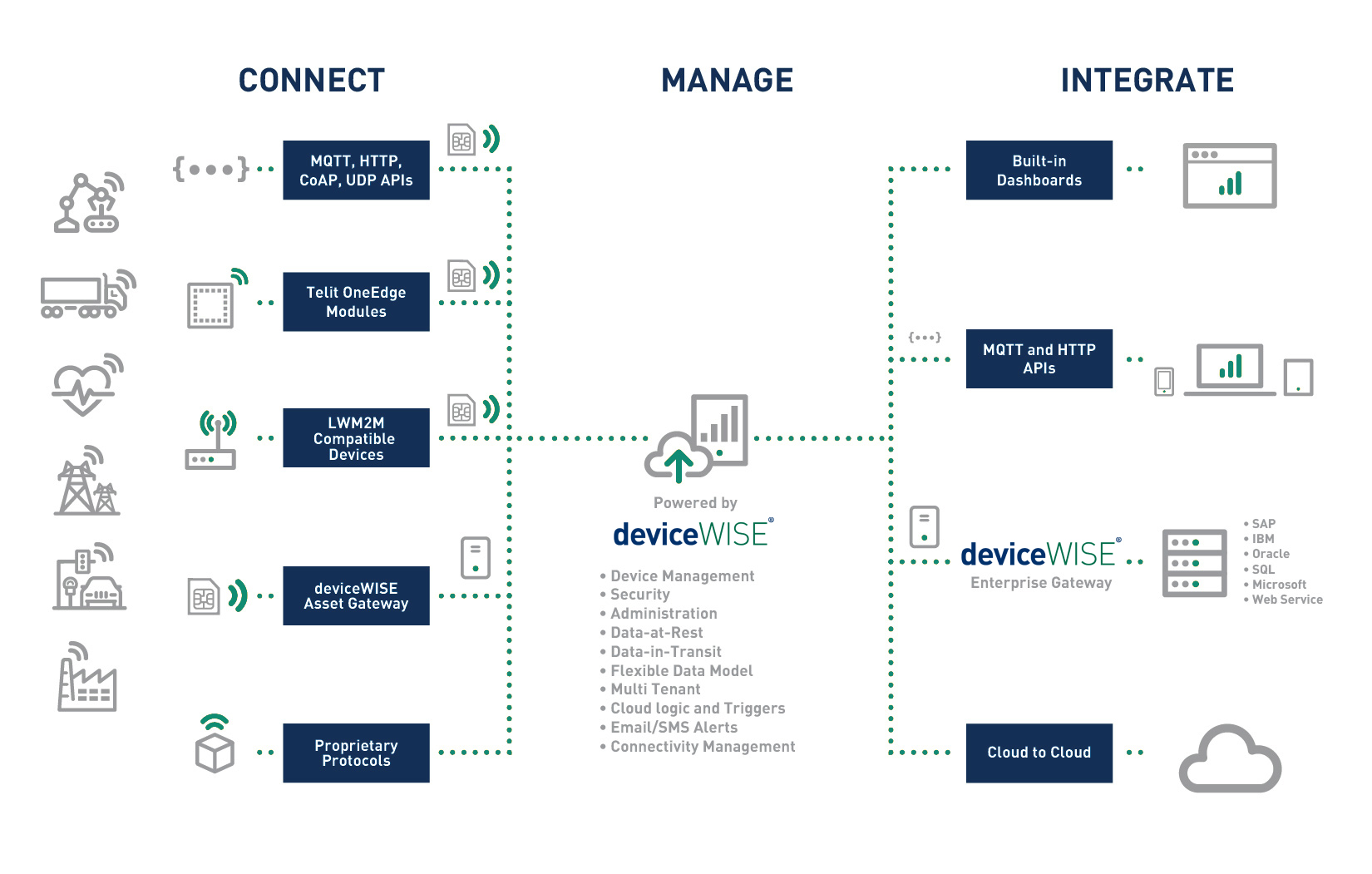Telit Industrial IoT Platform - Shaltz Automation